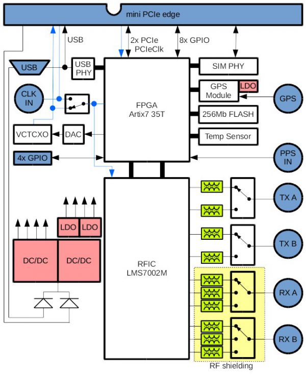 XTRX mini-PCIe SDR for embedded, now crowdfunding | QRPblog